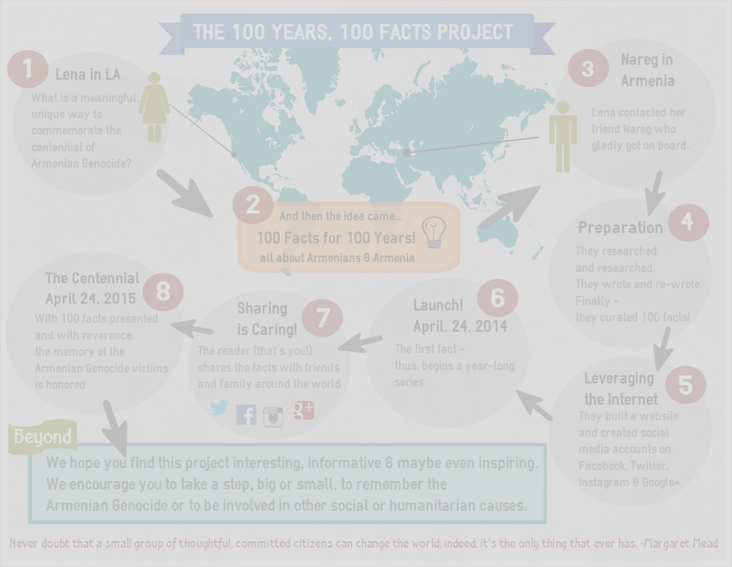 Grayed out infographic - 100 Years, 100 Facts about Armenia to ...